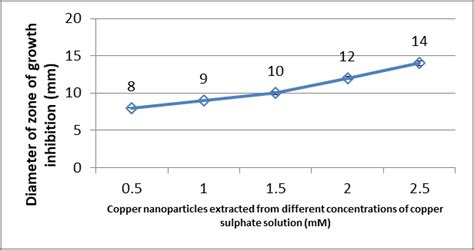 The Inhibitory Action Of Copper Nanoparticles Extracted From Different Download Scientific
