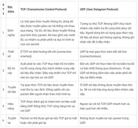 So Sánh Udp Và Tcp Sự Khác Biệt Và ứng Dụng Thực Tế