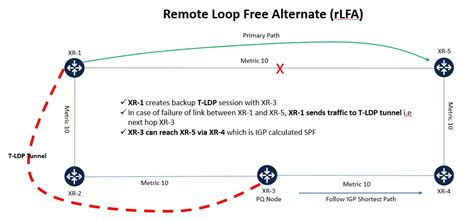 segment routing topology independent lfa mplsvpn moving towards