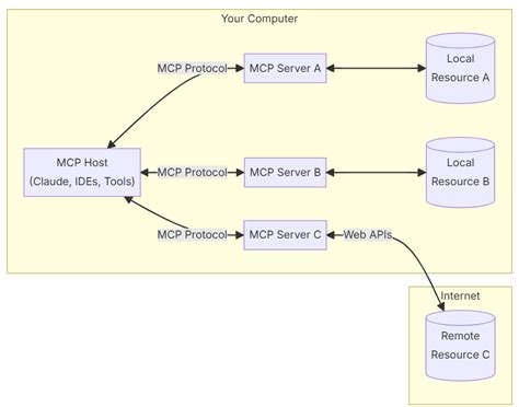 Model Context Protocol Mcp Vs Openais “work With Apps” By Hariharan Eswaran Medium