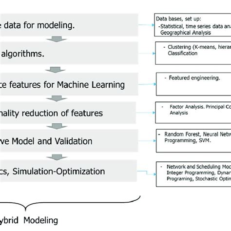 Conceptual Framework For Distribution Decision Making Download