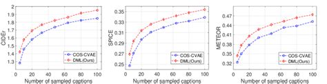 Comparison Between Our DML And SoTA Baseline COS CVAE We Show The