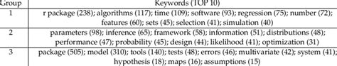 Top 10 Keywords By Frequency In Each Knowledge Classification Of R Download Scientific Diagram