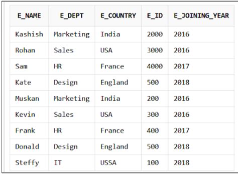 ROW NUMBER Function In SQL A Complete Guide