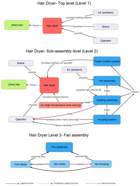 Education Sciences Free Full Text Functional Analysis Diagrams In Science And Technology
