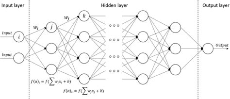Deep Neural Network Architecture Download Scientific Diagram