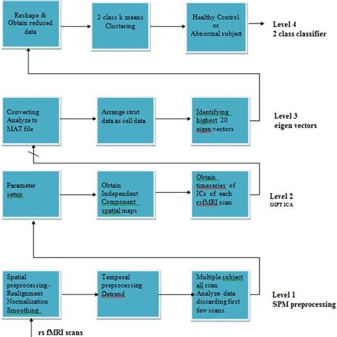 Proposed Glm Ica Two Class Classifier Download Scientific Diagram