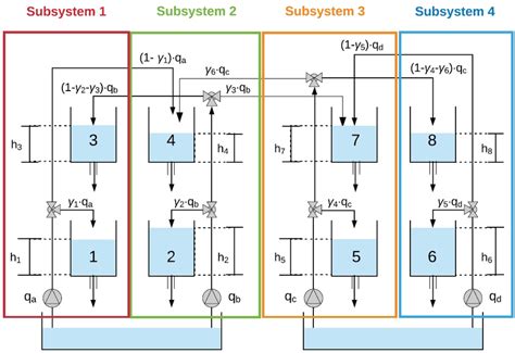 Schematic Diagram Of The Eight Coupled Tanks Plant With The Proposed Download Scientific
