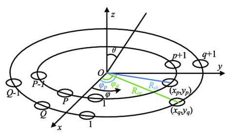 spatial model of concentric slotted annular array excited by