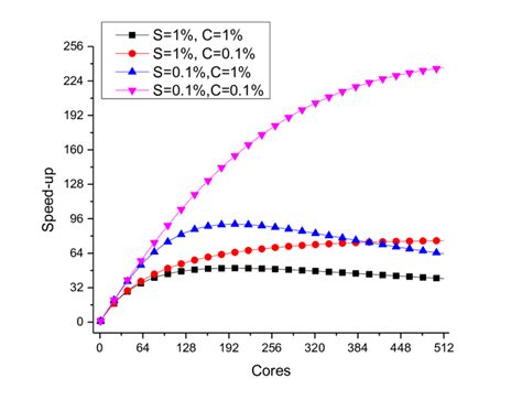 Amdahls Law And Parallel Speedup Strategies To Optimize Code Between