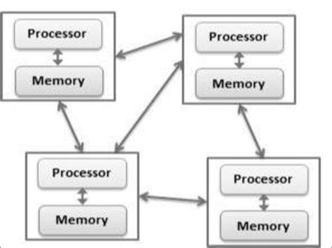 Distributed Computing Source 32 Download Scientific Diagram