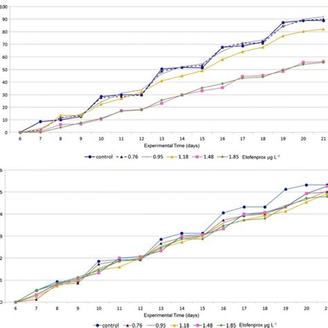 A Total Number Of Living Offspring Per Female After The Reproduction