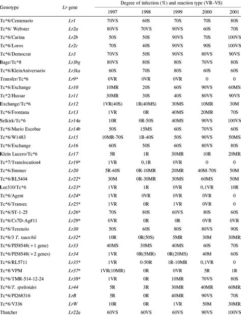 Leaf Rust Resistance Of Near Isogenic Wheat Lines Of Thatcher Carrying Download Scientific