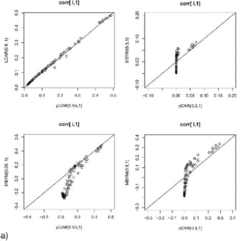 Illustrative Spatial Correlation Functions For The Pcar Lcar Icar And Download Scientific