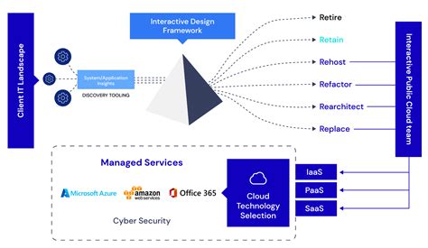 Cloud Adoption And Migration Services