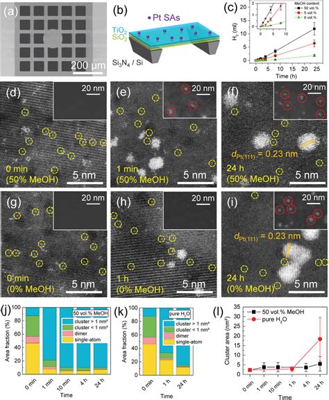 Characterization Of Pt Sa‐loaded Tio2 Layers On The Tem Membranes A Download Scientific