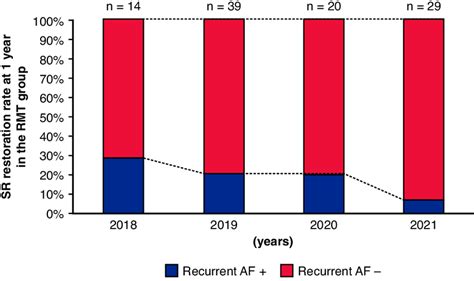 The Sinus Rhythm Sr Restoration Rate At 1 Year Postoperatively In The Download Scientific
