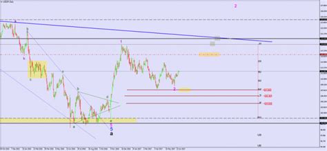 Fibonacci Levels In Technical Analysis