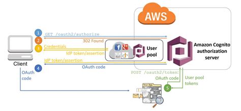 Cognito Oauth 20 Auth Code Grant Flow Raws