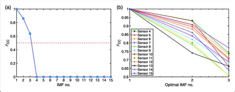Selection Of The Optimal Intrinsic Mode Functions By The Complete