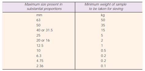 How To Do Sieve Analysis Test For Fine Aggregate 5 Points