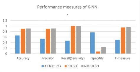 Performance Measures Of K Nn For Three Algorithms Download Scientific Diagram