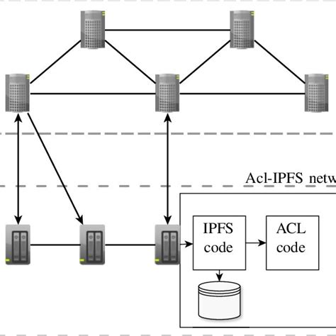 pdf blockchain based decentralized access control for ipfs