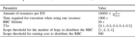 Table Iv From Resource Discovery For Edge Computing Over Named Data Networking Semantic Scholar