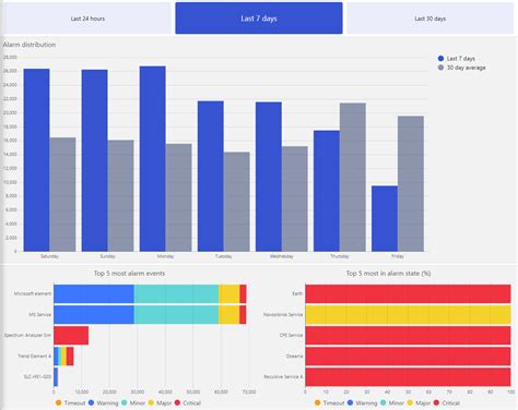 Alarm Distribution Graph In Dashboards Dataminer Dojo