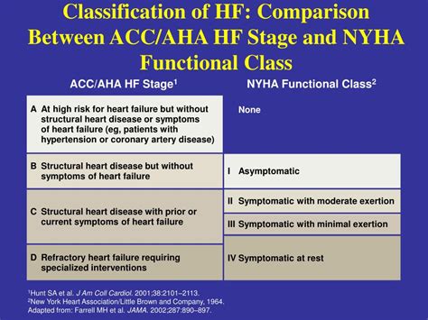 Ppt Outpatient Heart Failure Management Common Problems Powerpoint