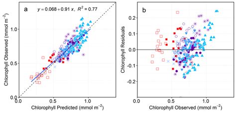 6 A Validation Of Predictions And B Residuals For Chlorophyll Content Download Scientific