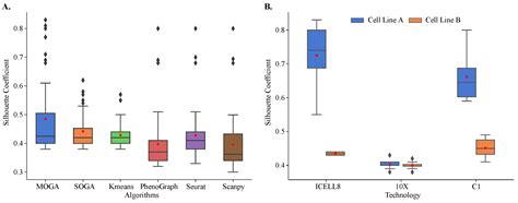 Multi Objective Genetic Algorithm For Cluster Analysis Of Single Cell Transcriptomes