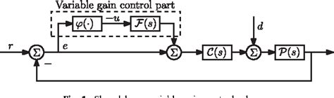 Table 1 From Performance Optimization Of Piecewise Affine Variable Gain