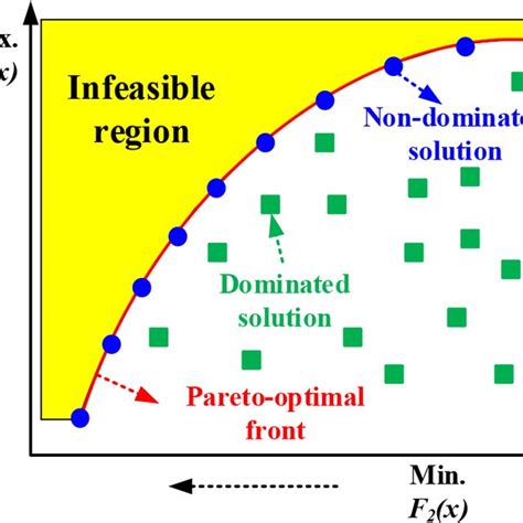 Solving Methods For Multi‐objective Optimisation Problems Download