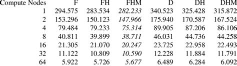 Betweenness Centrality Algorithm Run Times For The 4eu Graph In 10 3