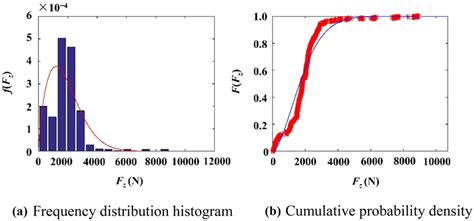 Fitting Result Of Weibull Function Download Scientific Diagram