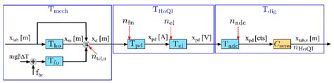 Block Diagram Of The Hoqi Based Inertial Sensor Including Transfer Download Scientific Diagram