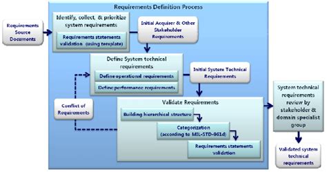Refined Requirements Definition Process Download Scientific Diagram