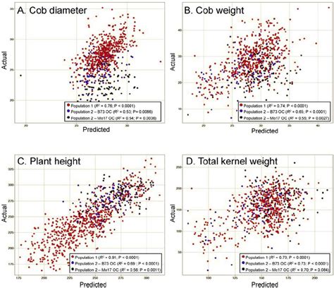Linear Modeling Of Hybrid Performance A Linear Model Was Created Using Download Scientific