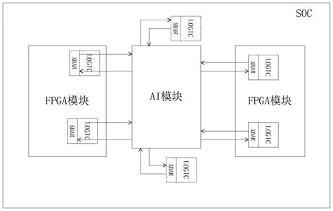 连接fpga和人工智能模块的系统芯片的制作方法