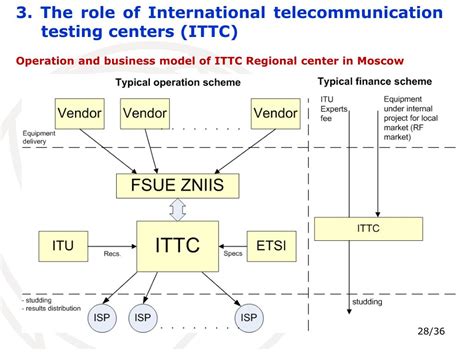 Ppt Role Of International Telecommunication Testing Centers Ittc Powerpoint Presentation