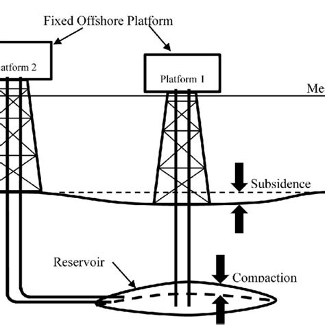 Offshore Platform With And Without Subsidence Download Scientific Diagram