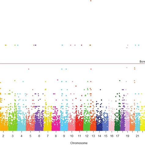 genome wide plot −log 10 p values for associations of snp with the