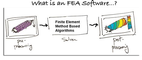 Why Fea Simulation Is Independant Of The Software Fea For All