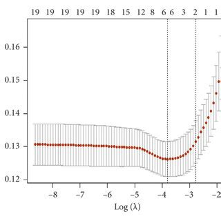 Variable Selection Using The LASSO Binary Regression Model Notes Download Scientific Diagram