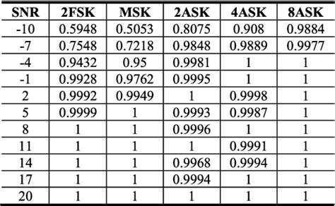 Table 2 From Automatic Modulation Classification Based On Novel Feature