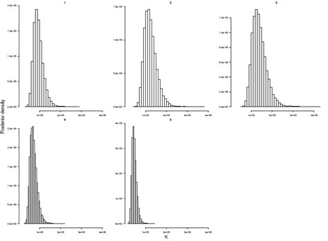 Histograms Showing The Marginal Posterior Density Values For The