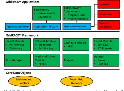Figure 1 From Power Grid Simulation Applications Developed Using The
