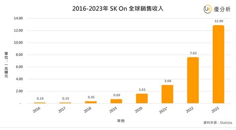 百兆韓元巨資整合！sk Innovation和sk Eands合併，助力電池事業 優分析uanalyze