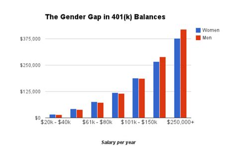 Median Salary By Age And Sex In America
